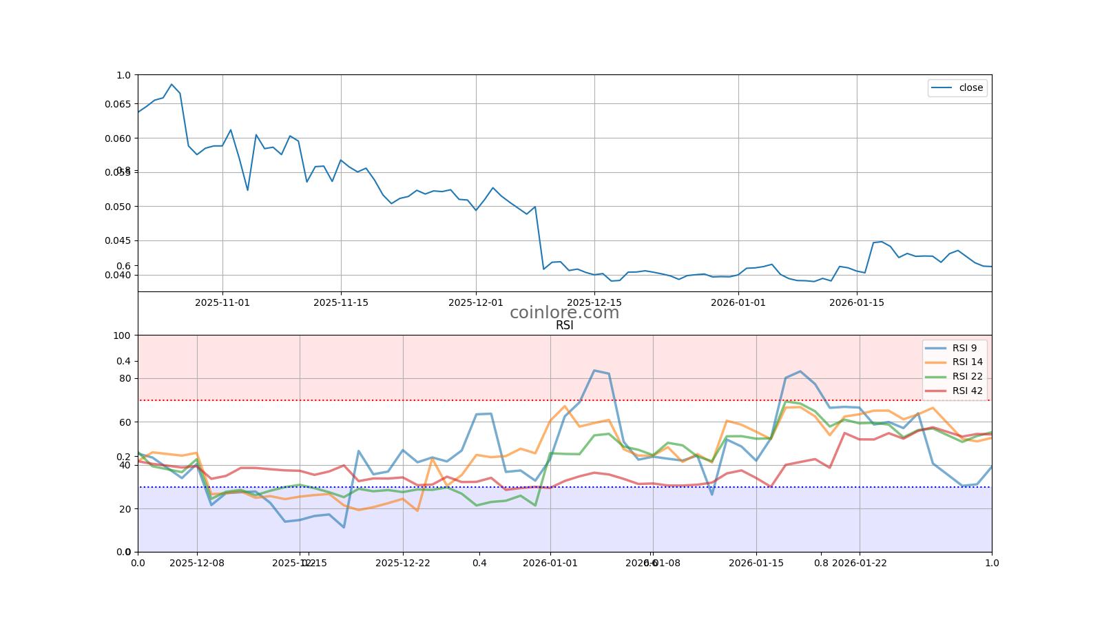 Benzene RSI indicator
