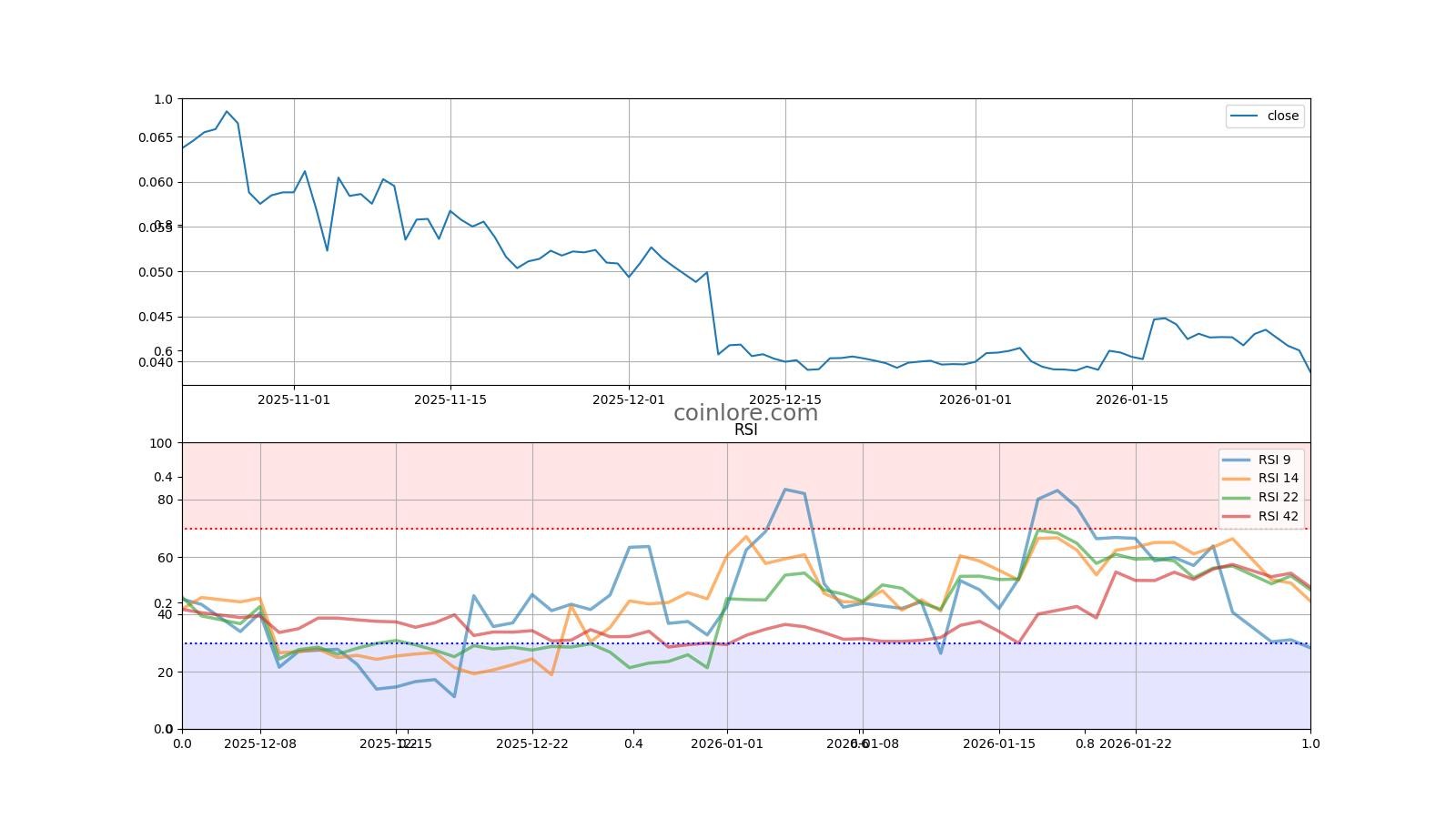 Benzene RSI indicator