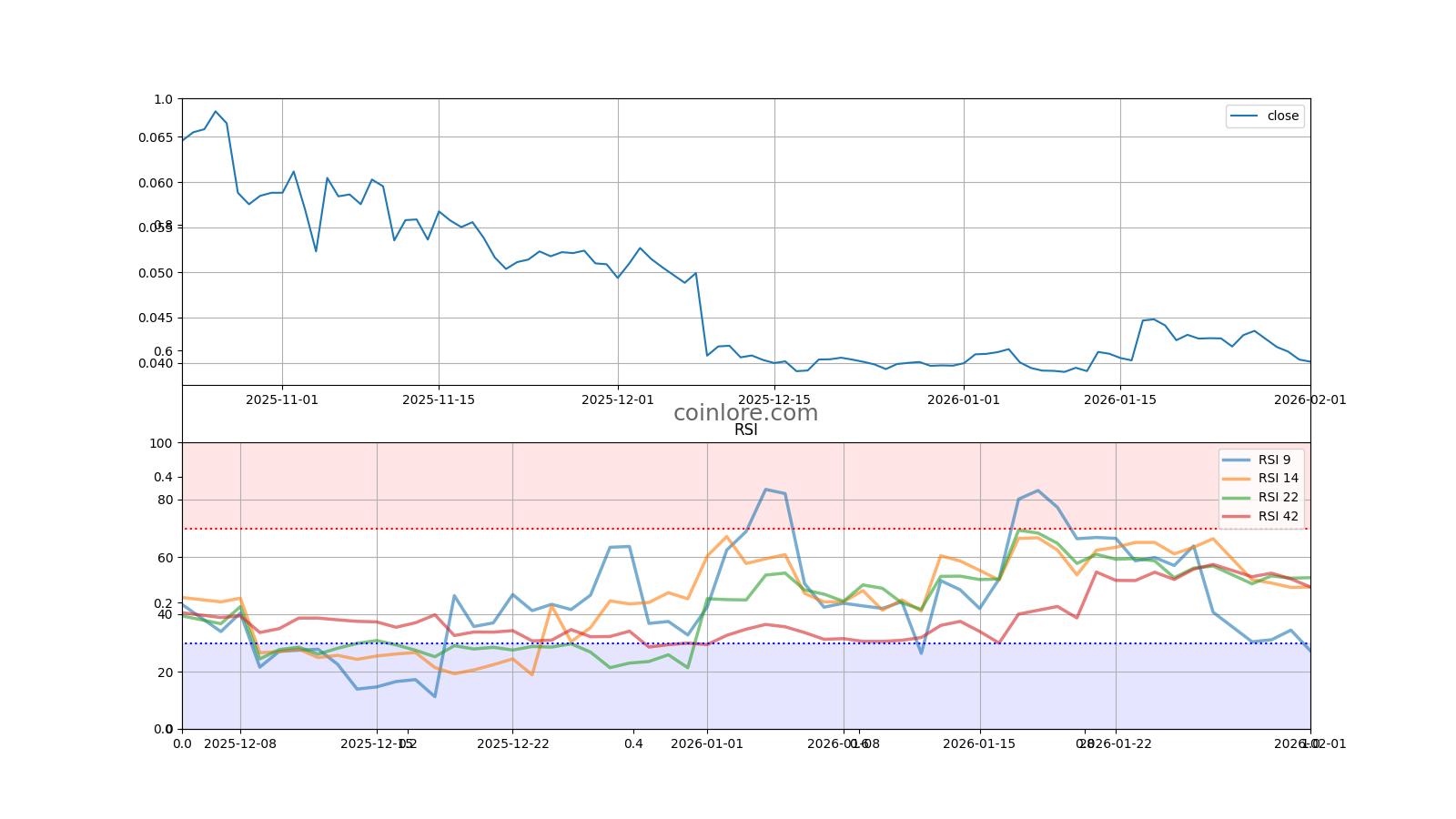 Benzene RSI indicator