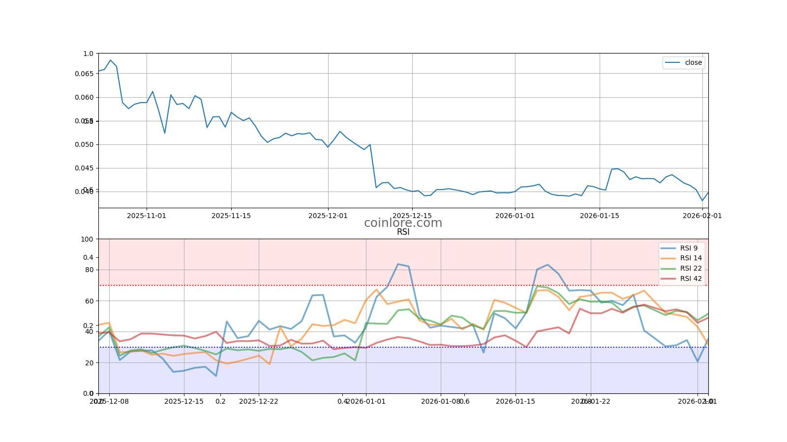 Benzene RSI indicator