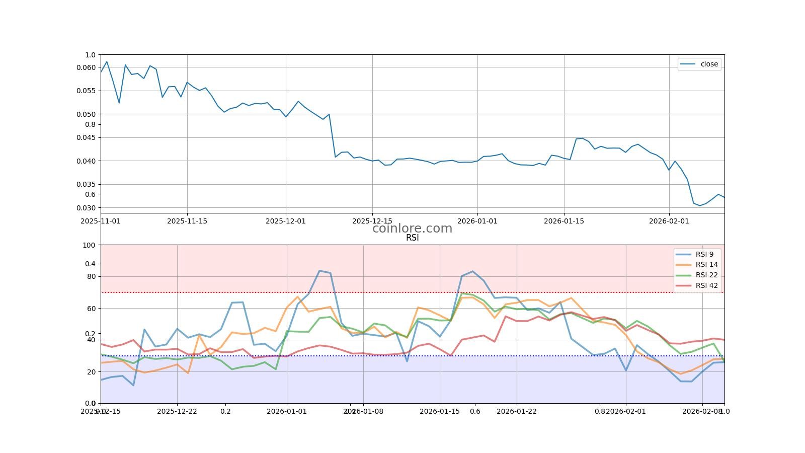 Benzene RSI indicator