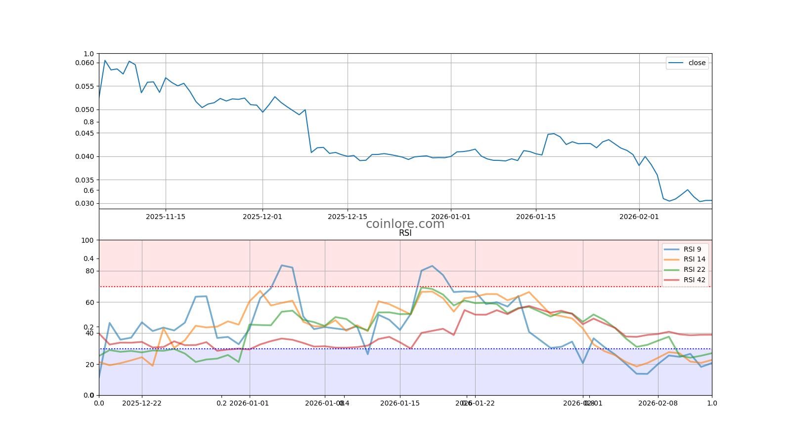 Benzene RSI indicator