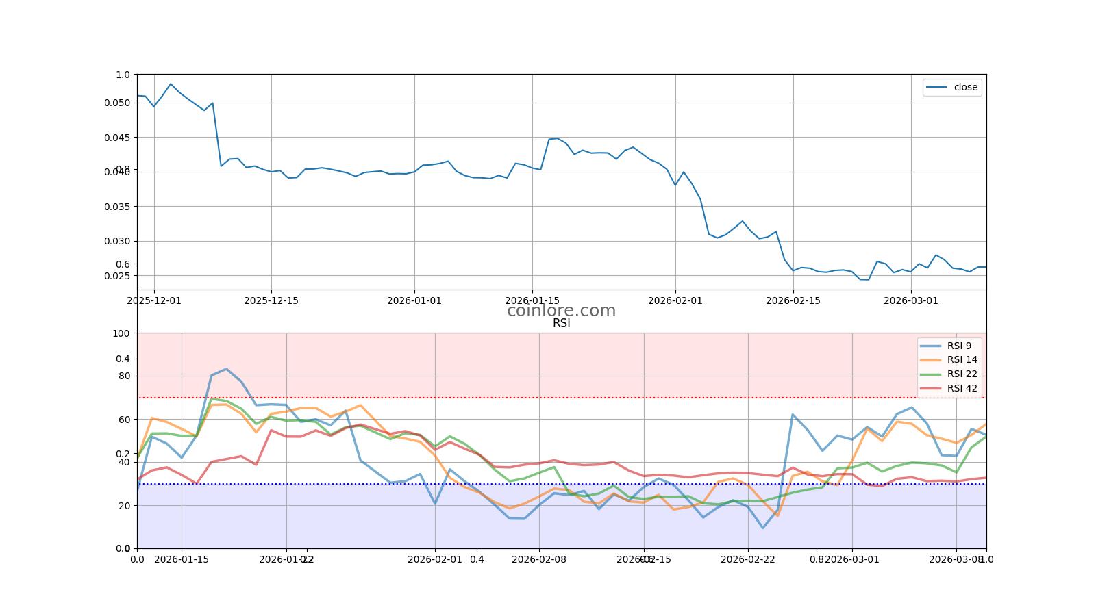 Benzene RSI indicator