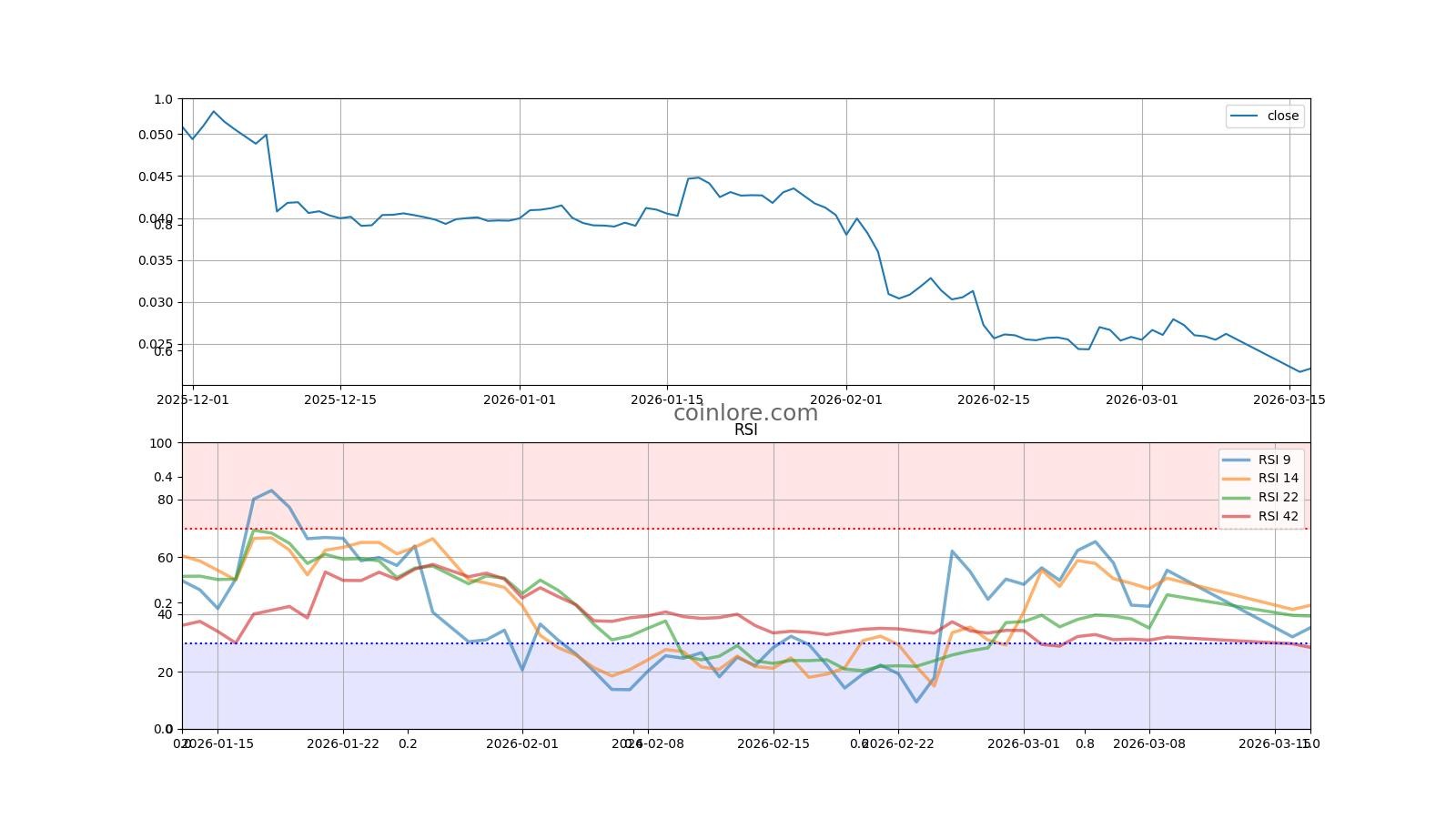 Benzene RSI indicator