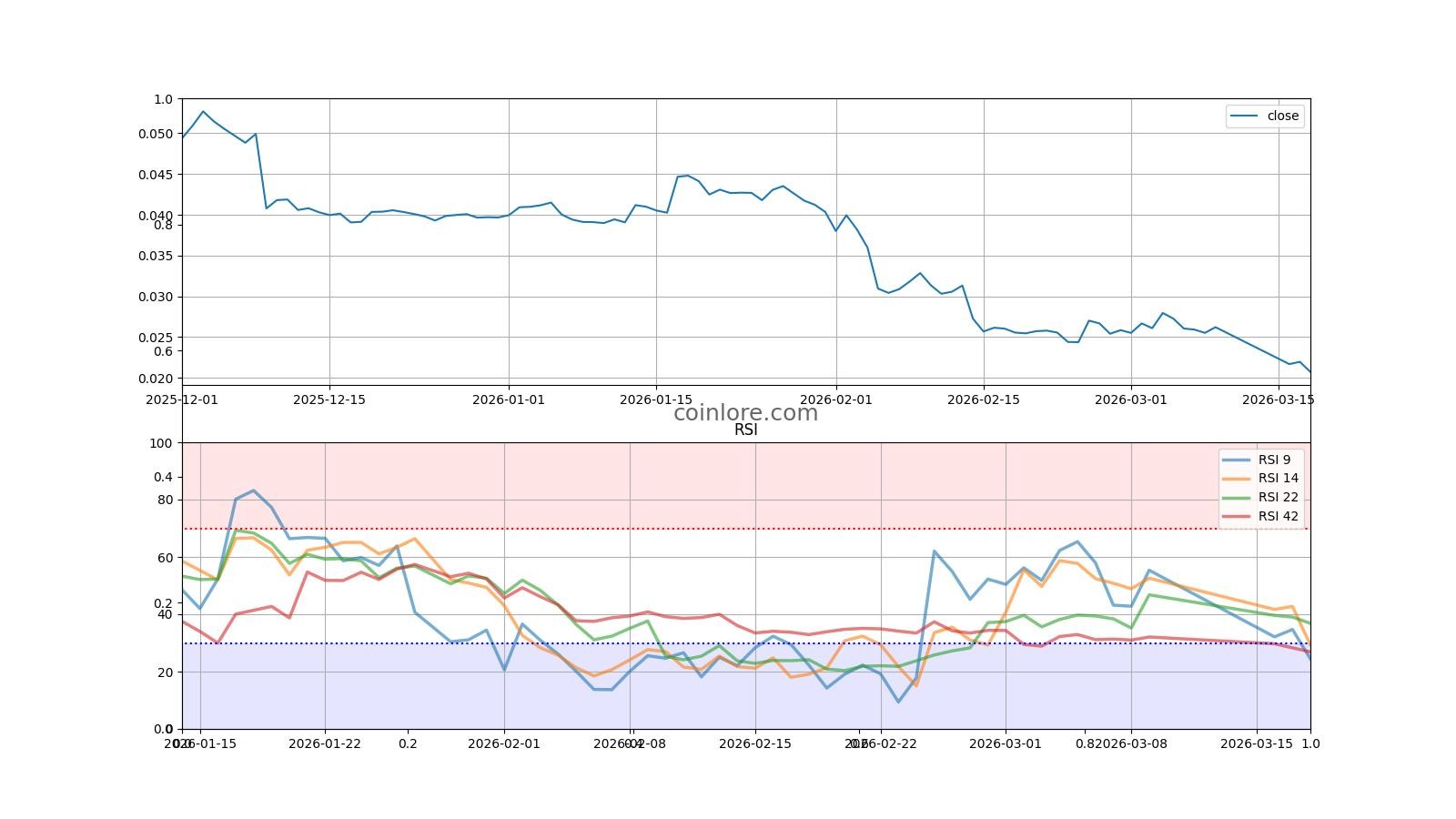 Benzene RSI indicator