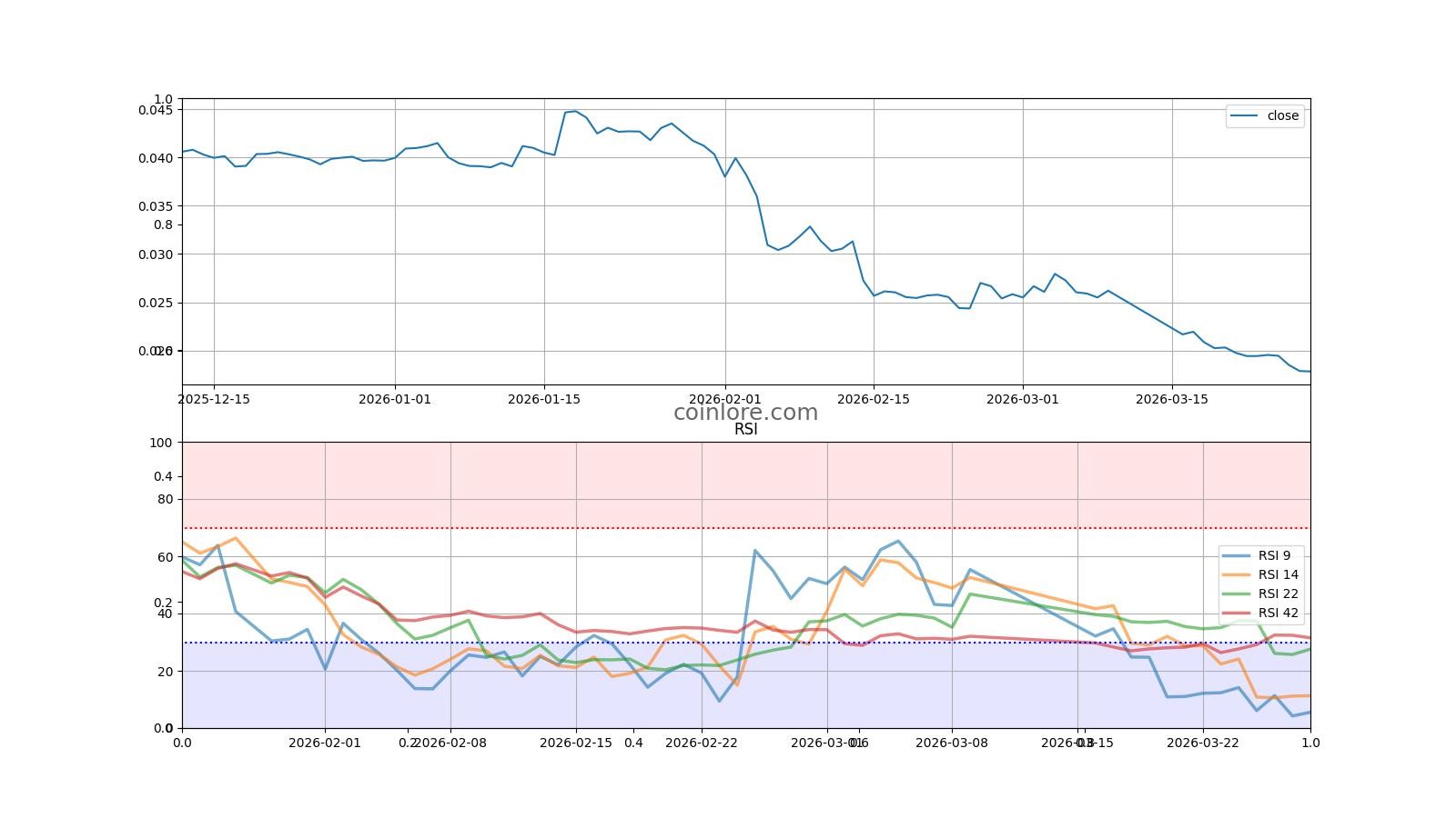 Benzene RSI indicator