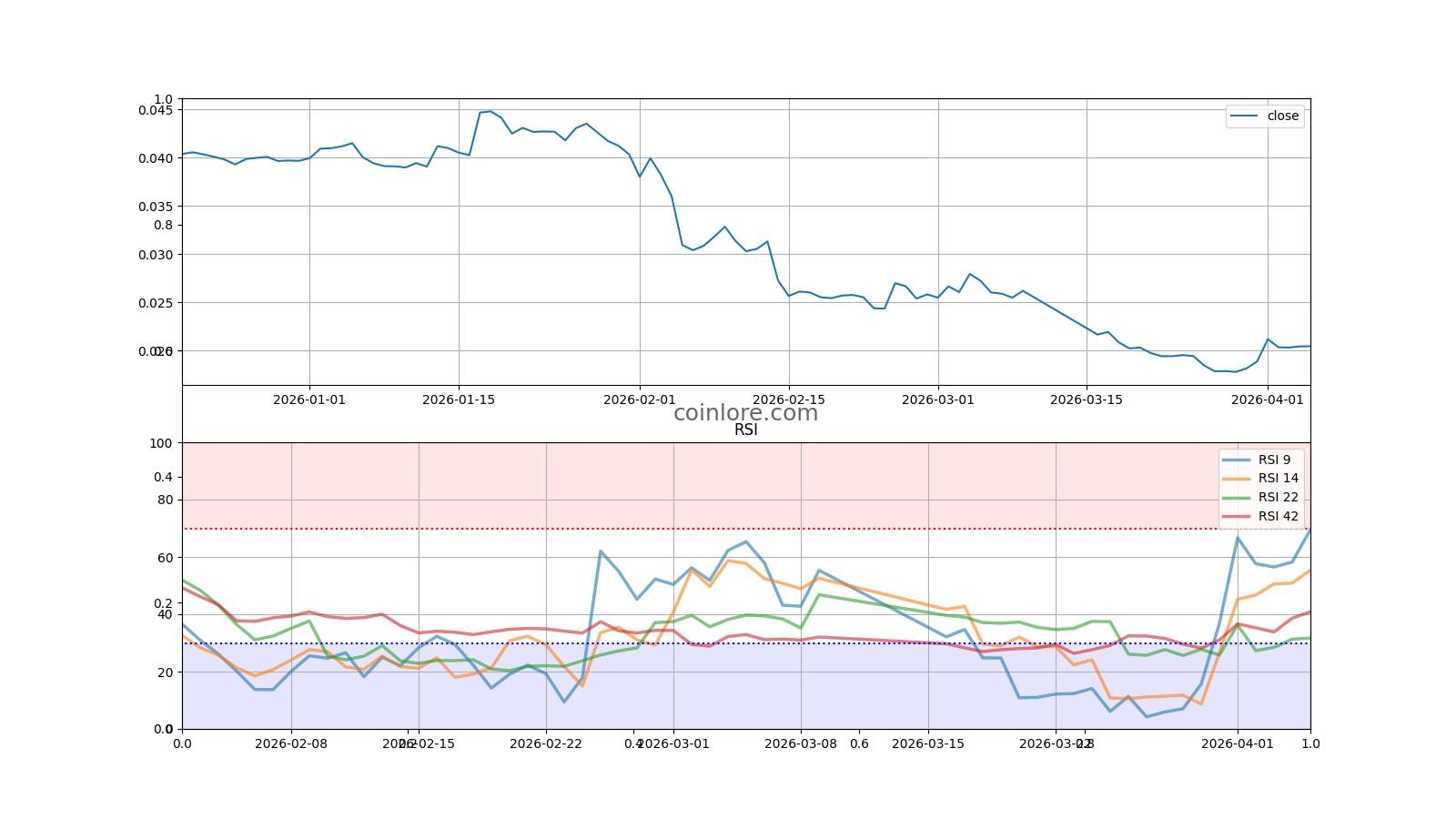 Benzene RSI indicator