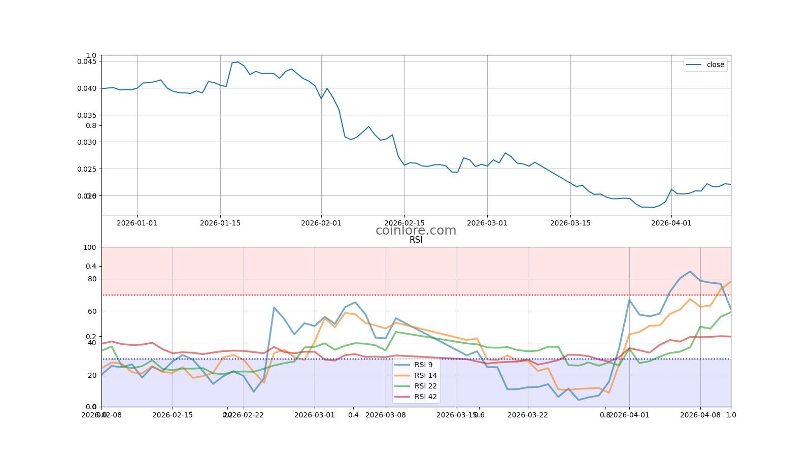 Benzene RSI indicator
