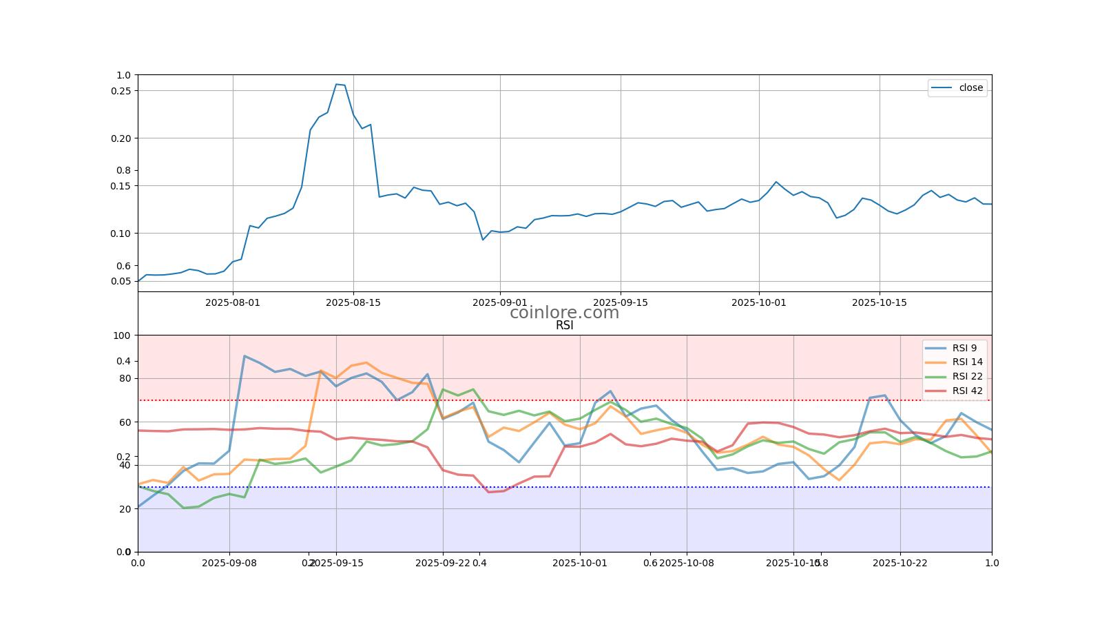 BEP20 LEO RSI indicator