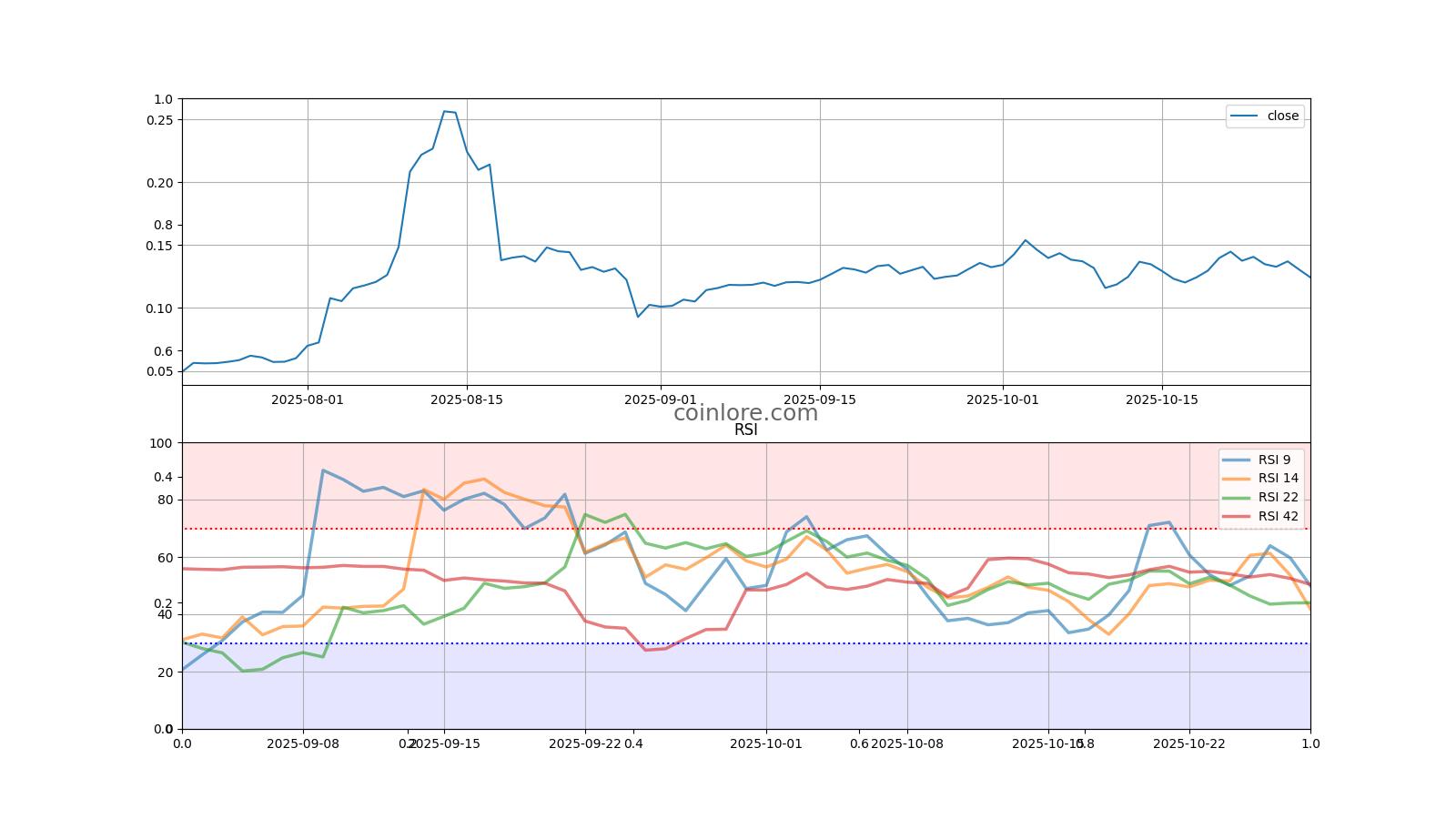 BEP20 LEO RSI indicator