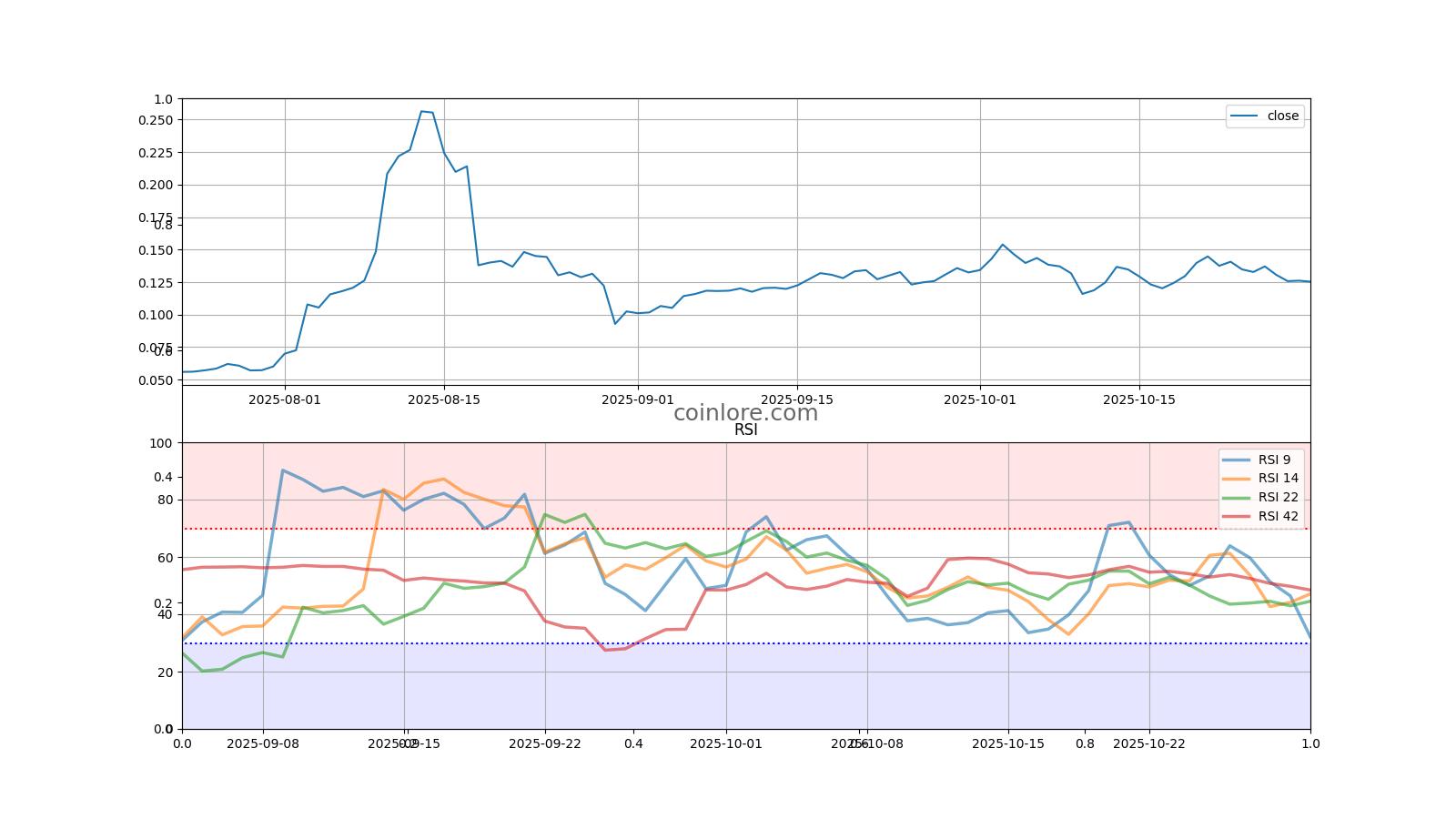 BEP20 LEO RSI indicator