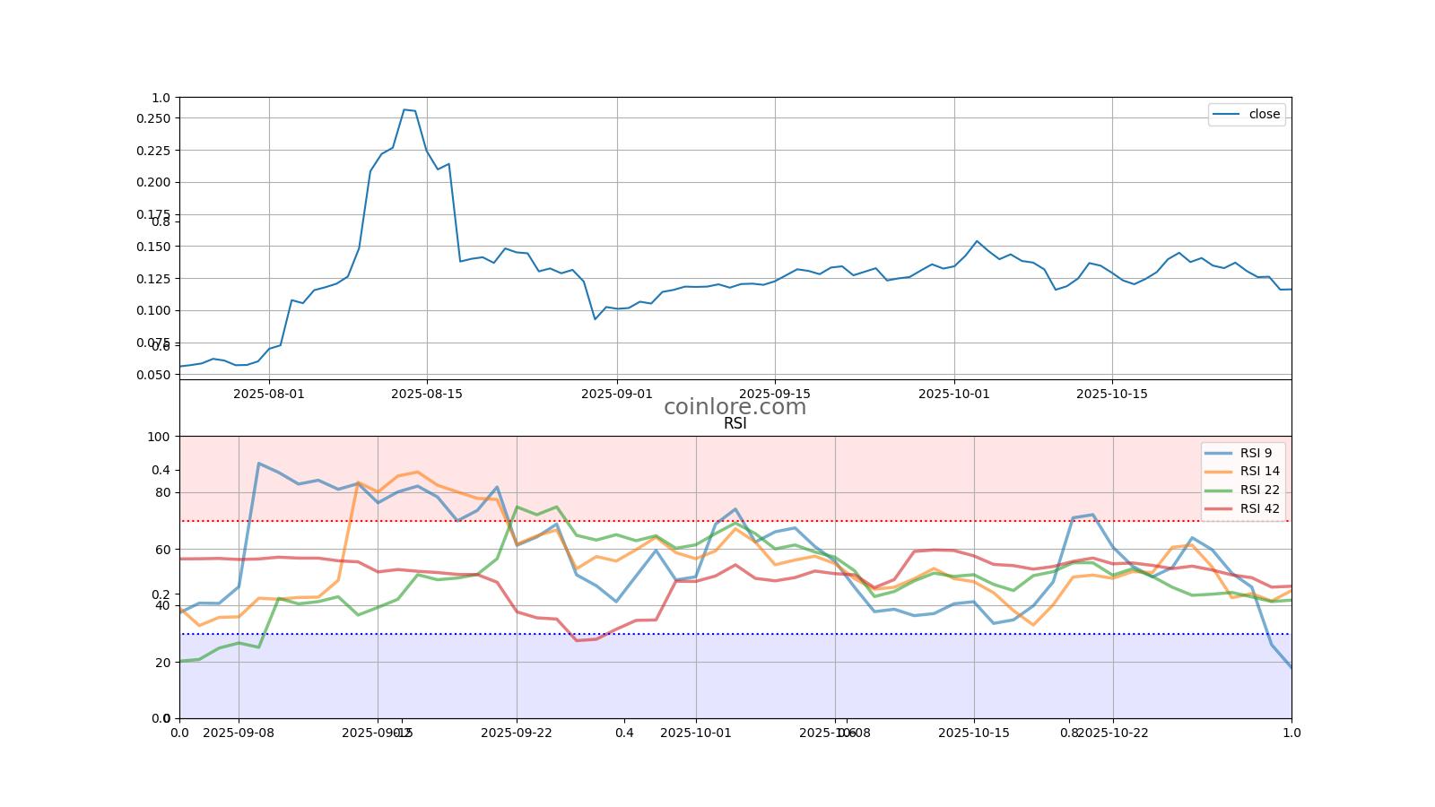 BEP20 LEO RSI indicator