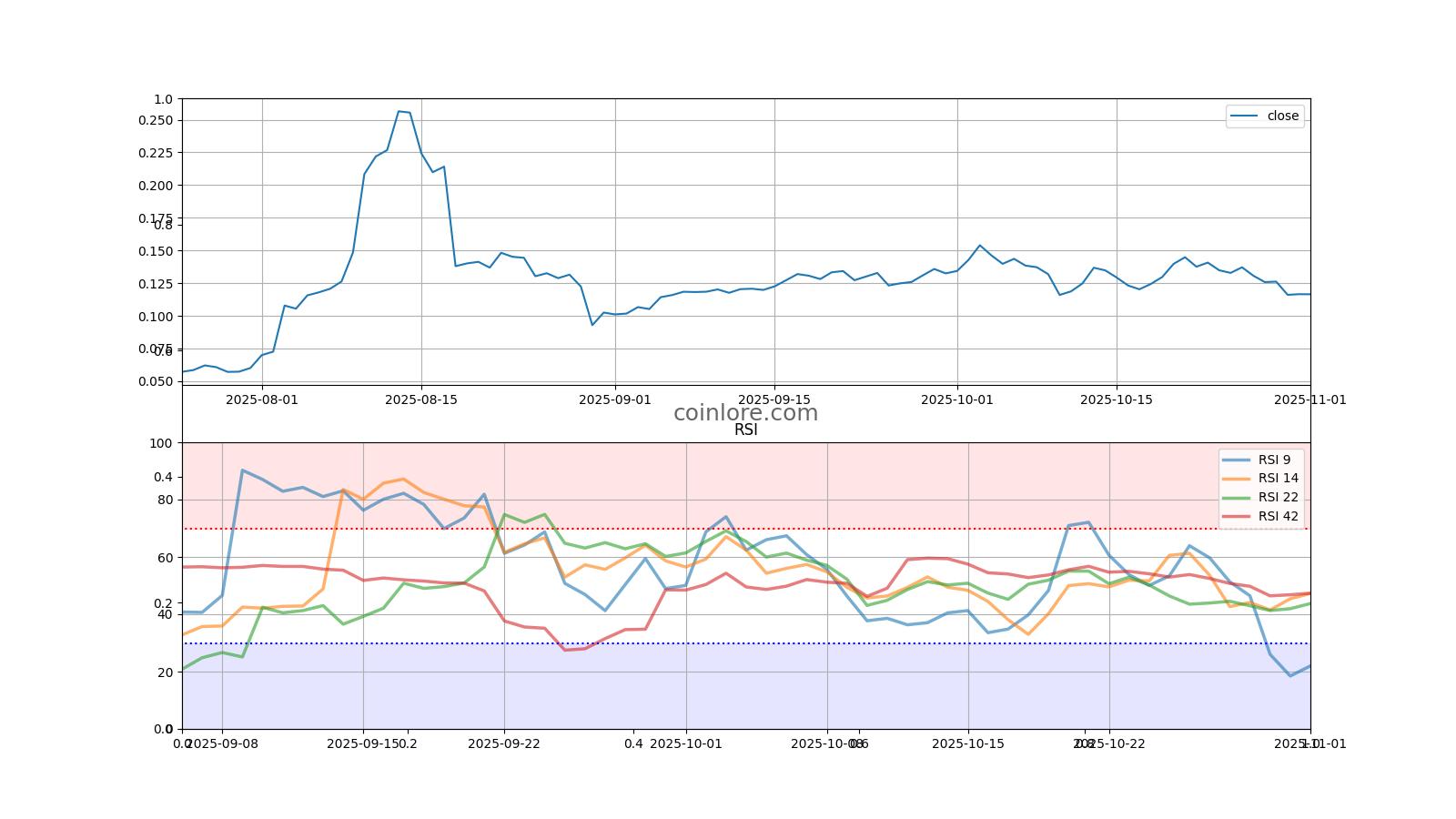 BEP20 LEO RSI indicator