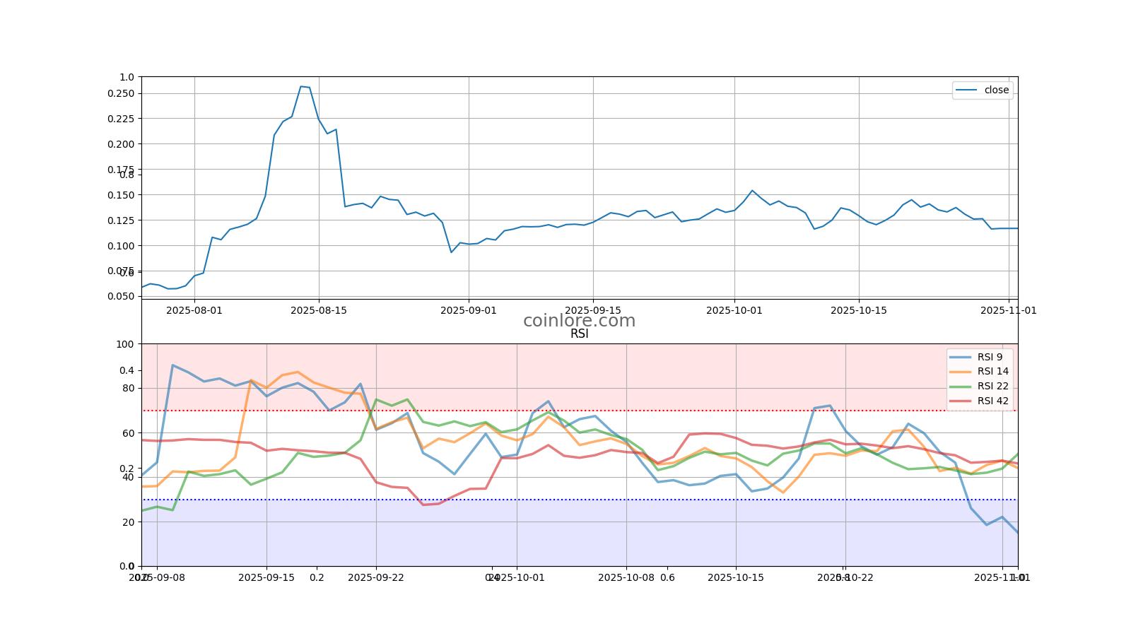 BEP20 LEO RSI indicator