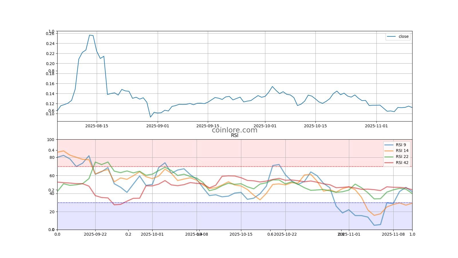BEP20 LEO RSI indicator