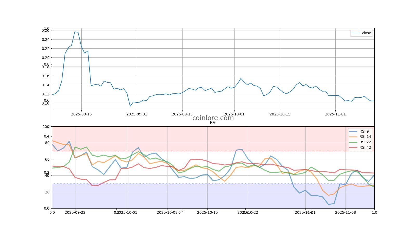 BEP20 LEO RSI indicator