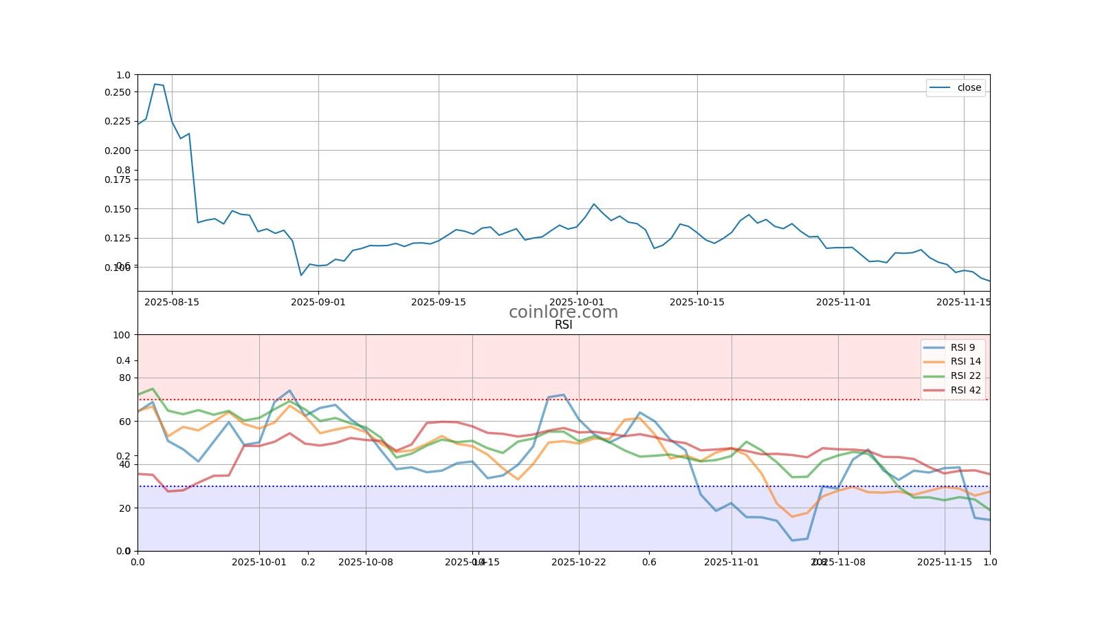 BEP20 LEO RSI indicator