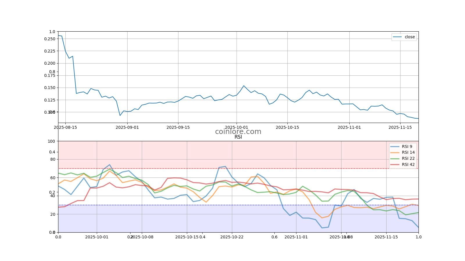 BEP20 LEO RSI indicator