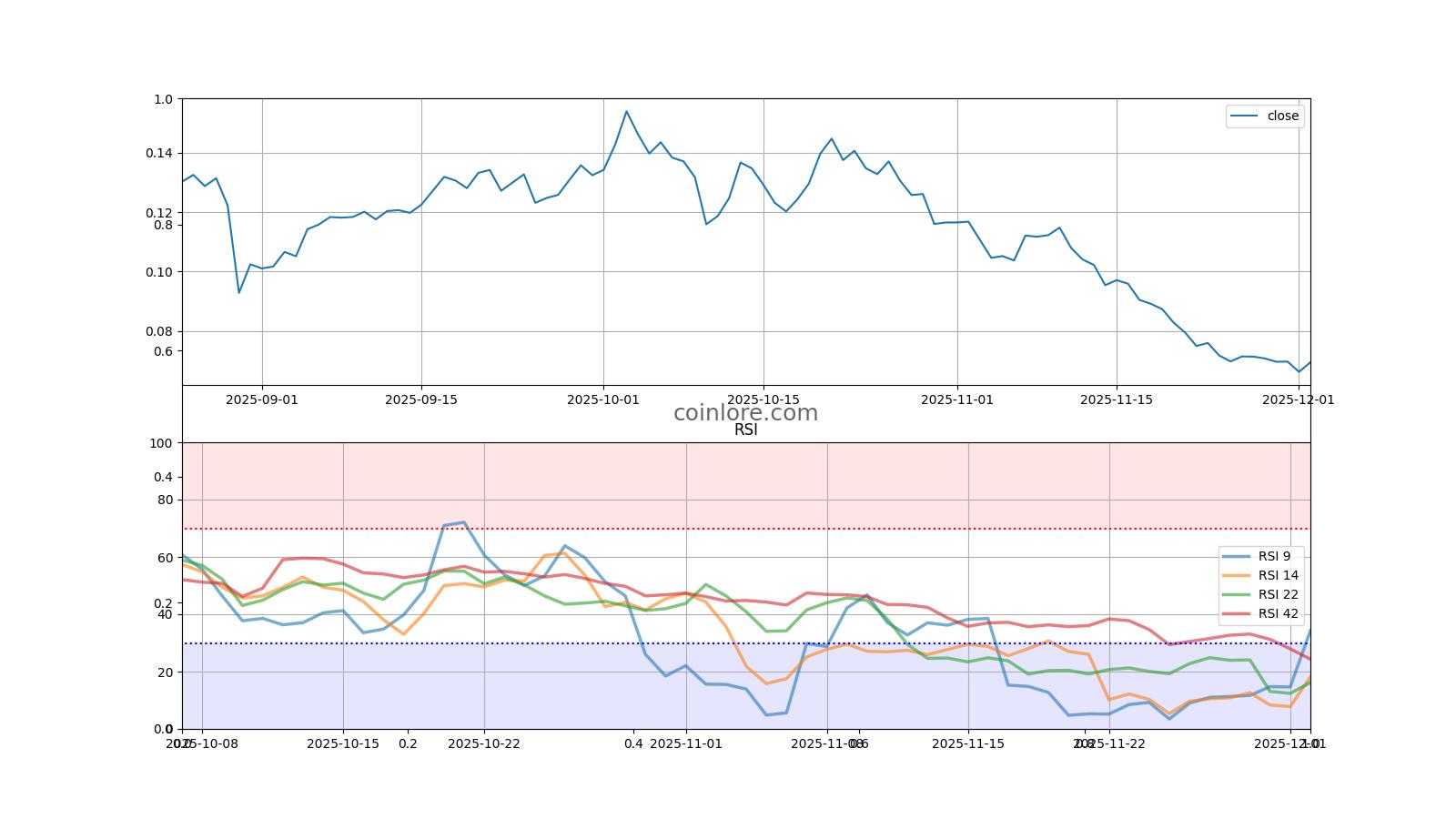 BEP20 LEO RSI indicator