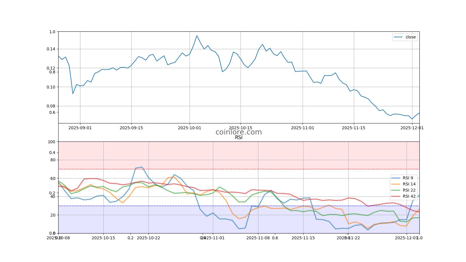 BEP20 LEO RSI indicator