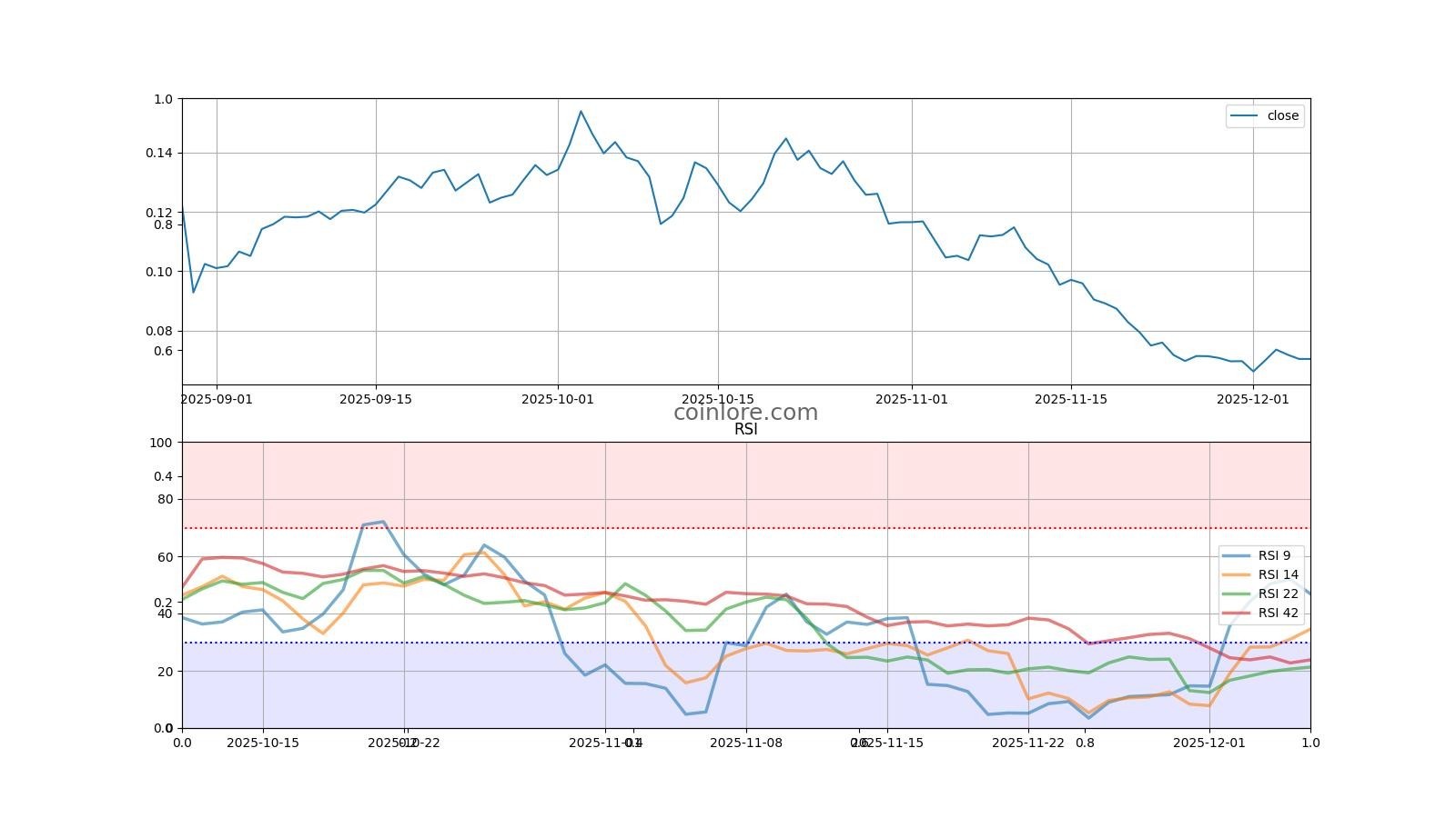 BEP20 LEO RSI indicator