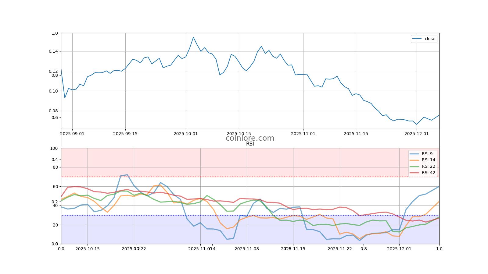 BEP20 LEO RSI indicator