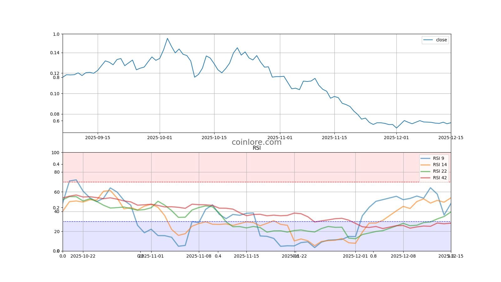 BEP20 LEO RSI indicator