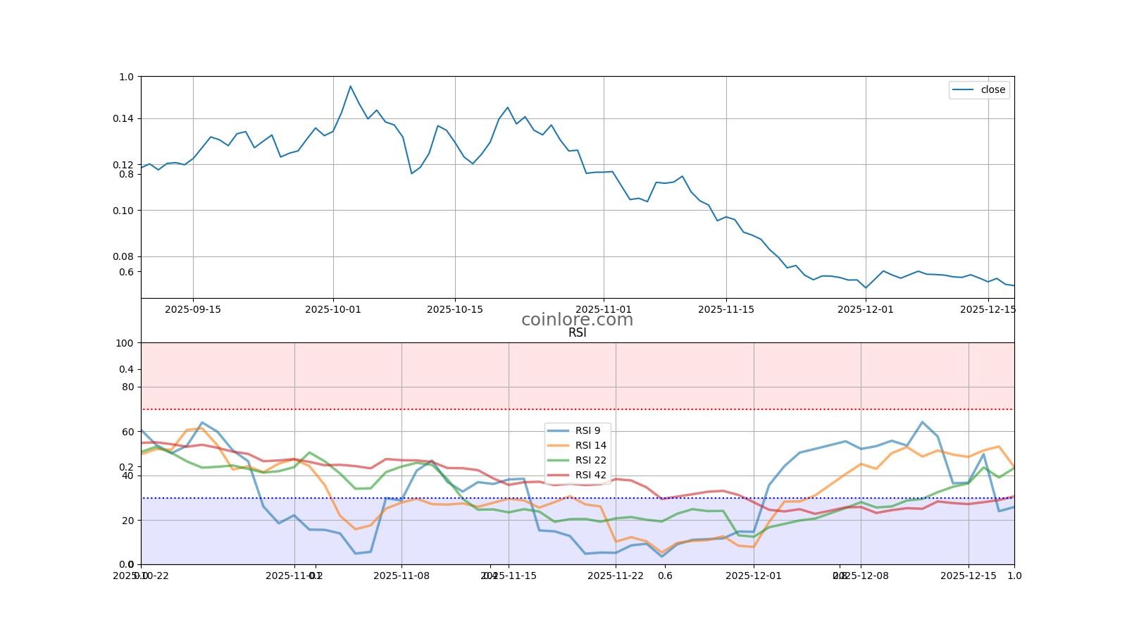 BEP20 LEO RSI indicator