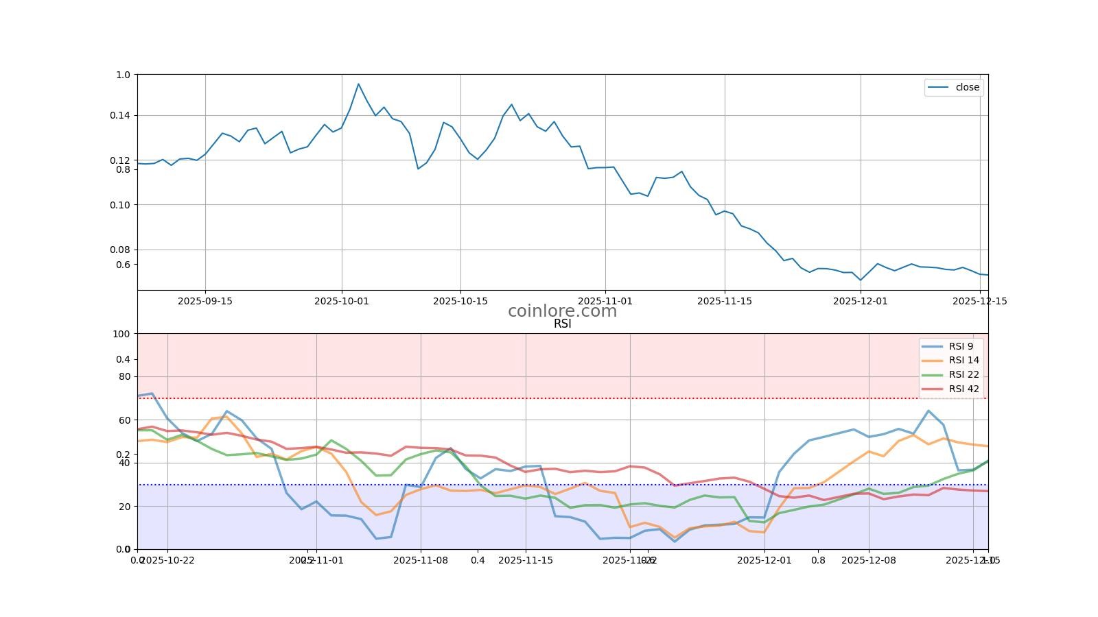 BEP20 LEO RSI indicator