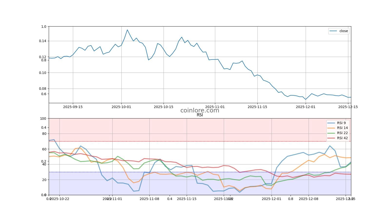 BEP20 LEO RSI indicator