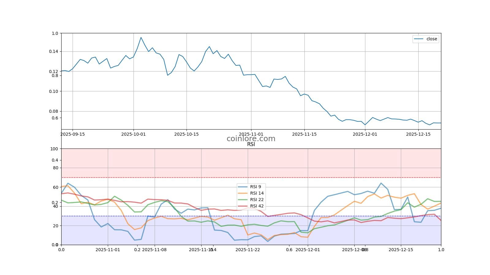 BEP20 LEO RSI indicator