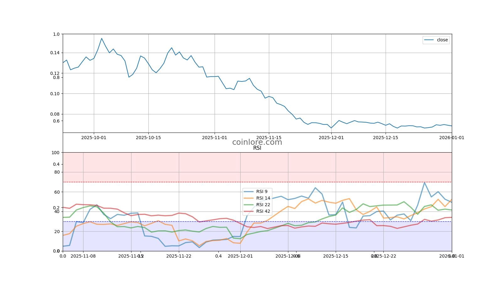 BEP20 LEO RSI indicator