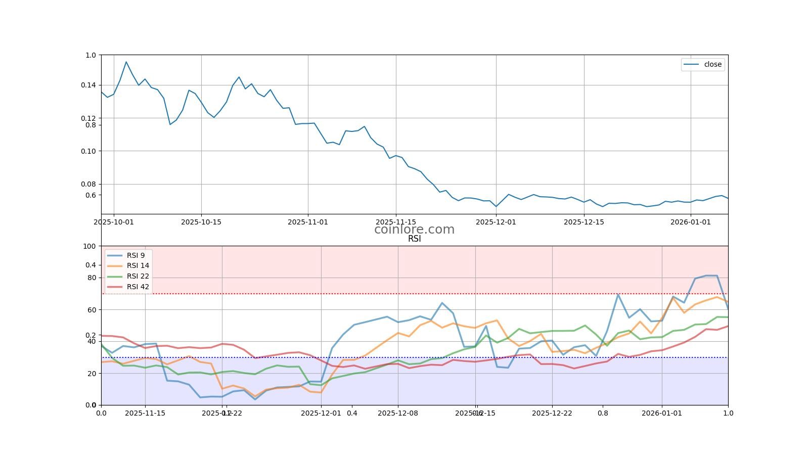 BEP20 LEO RSI indicator