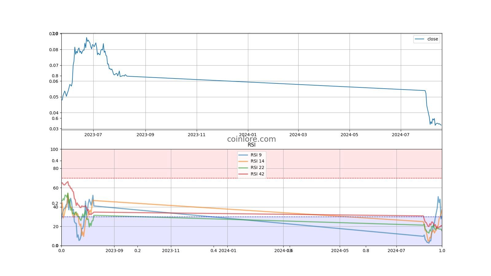 BEP20 LEO RSI indicator