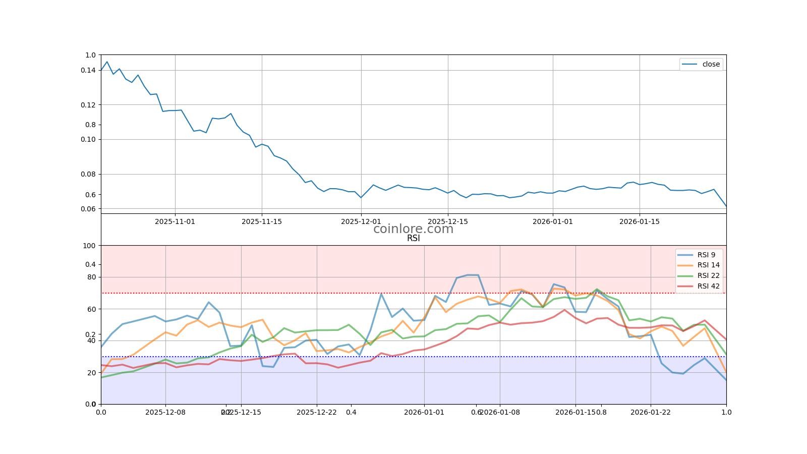 BEP20 LEO RSI indicator