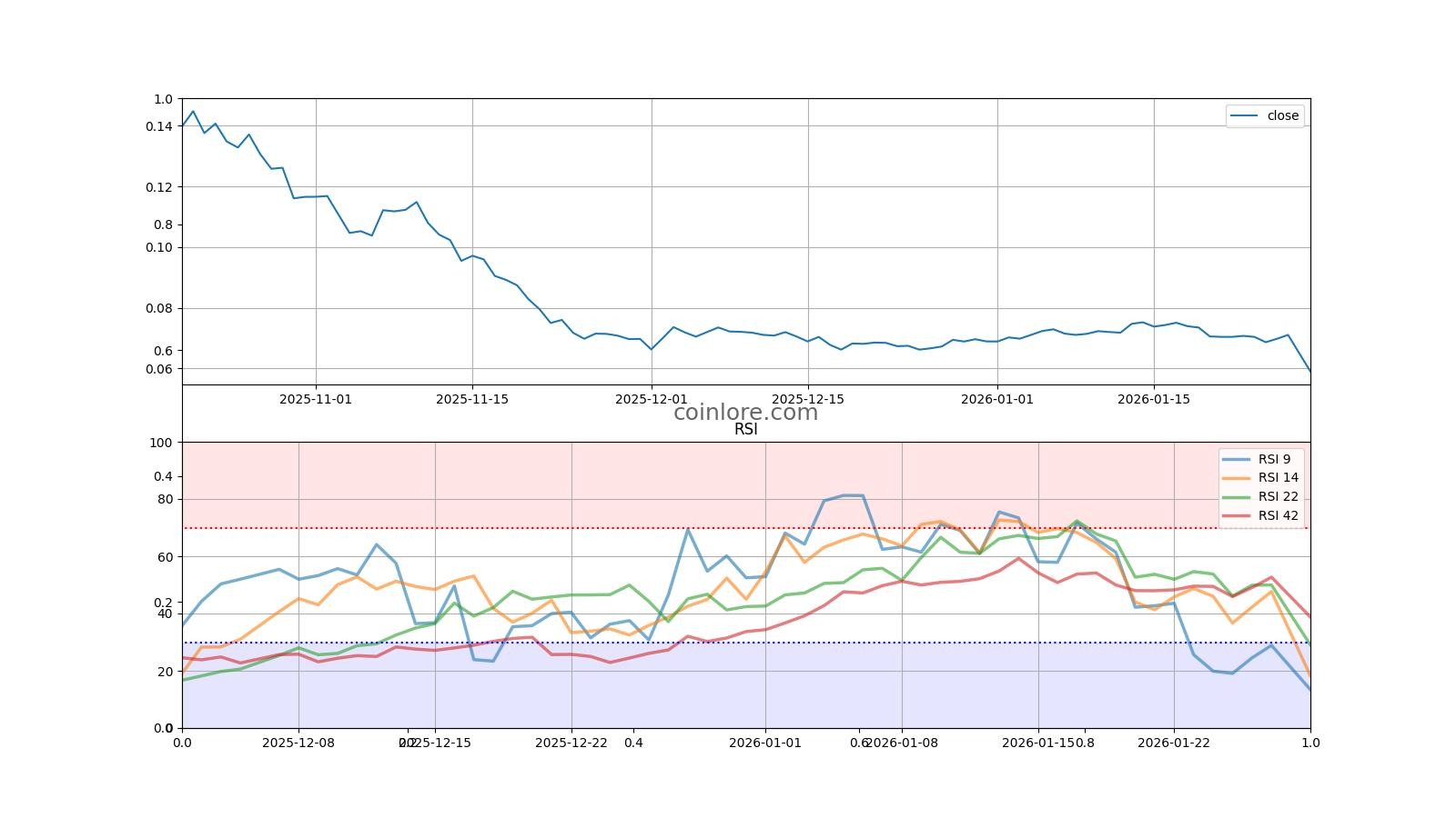 BEP20 LEO RSI indicator