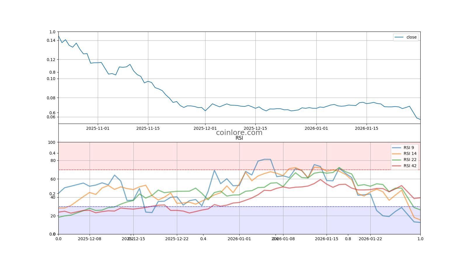 BEP20 LEO RSI indicator