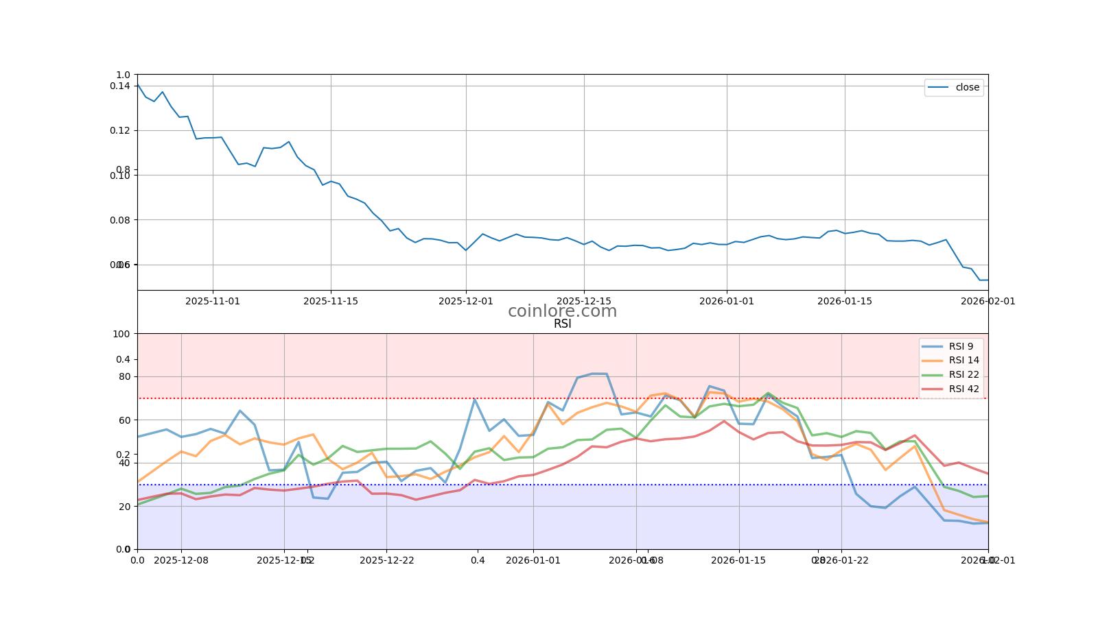 BEP20 LEO RSI indicator
