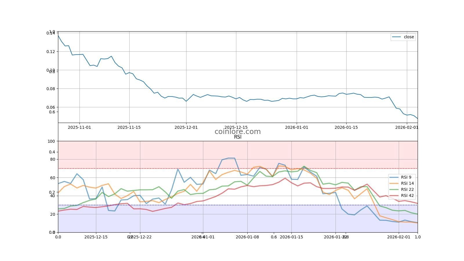 BEP20 LEO RSI indicator