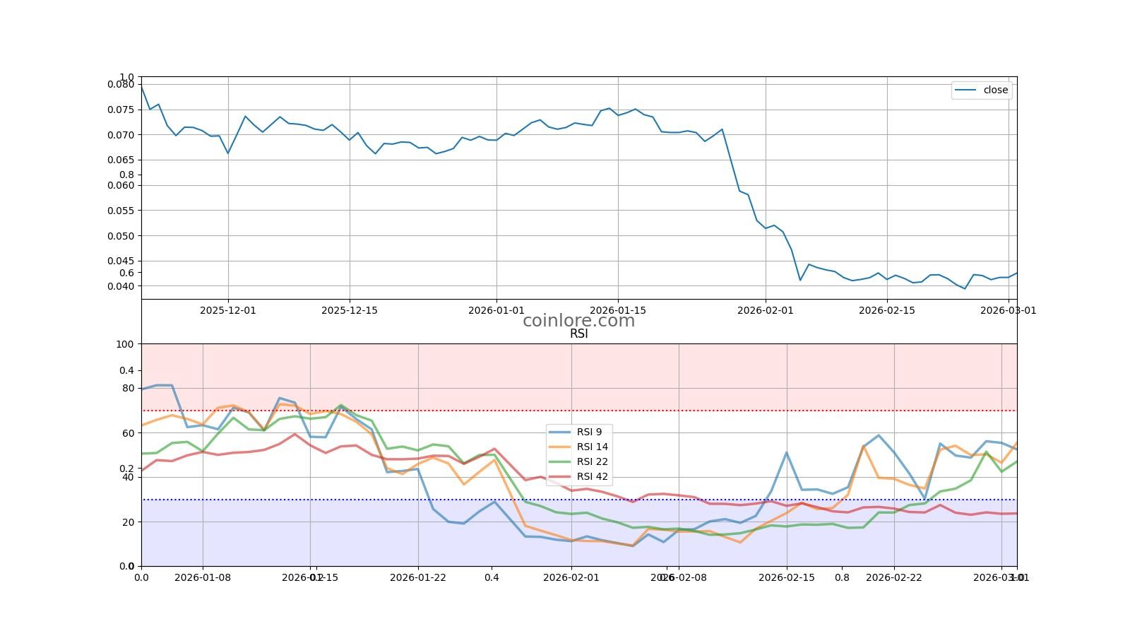 BEP20 LEO RSI indicator