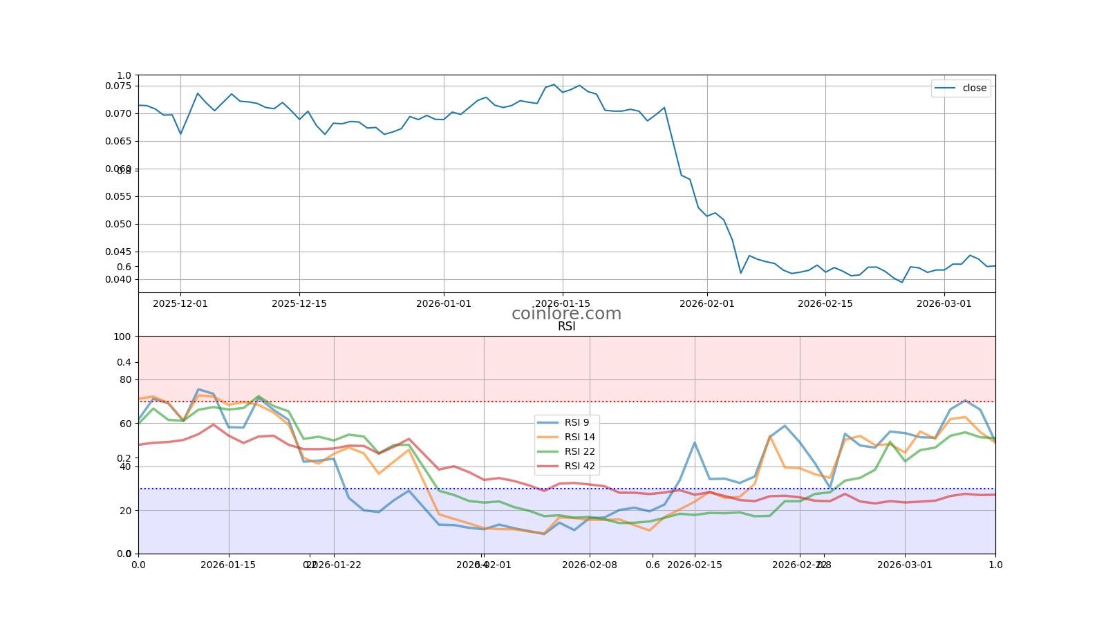 BEP20 LEO RSI indicator