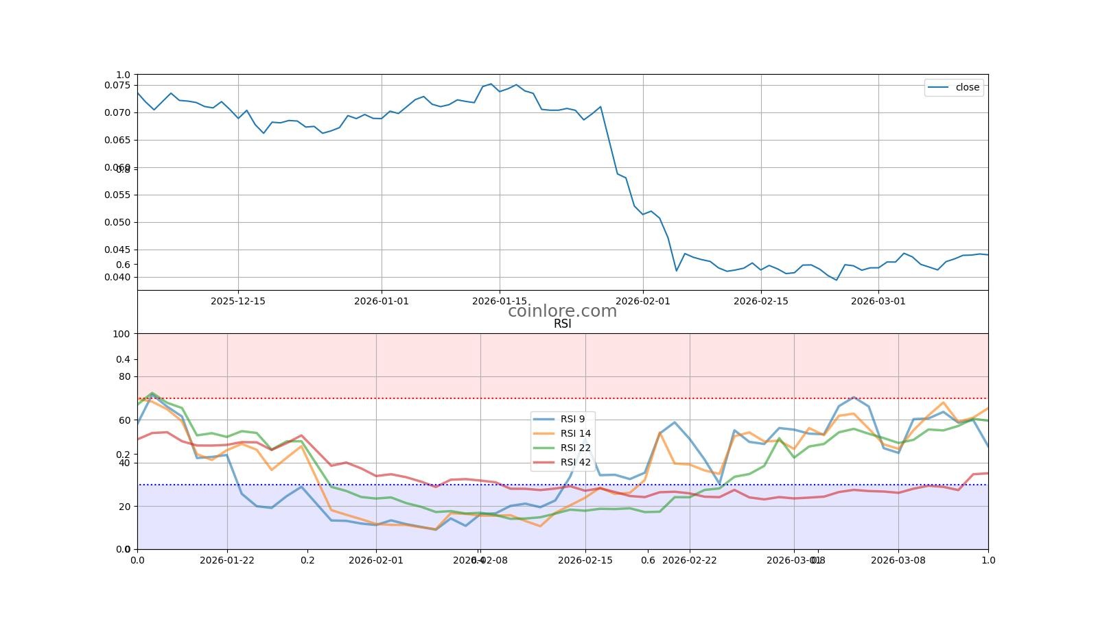 BEP20 LEO RSI indicator