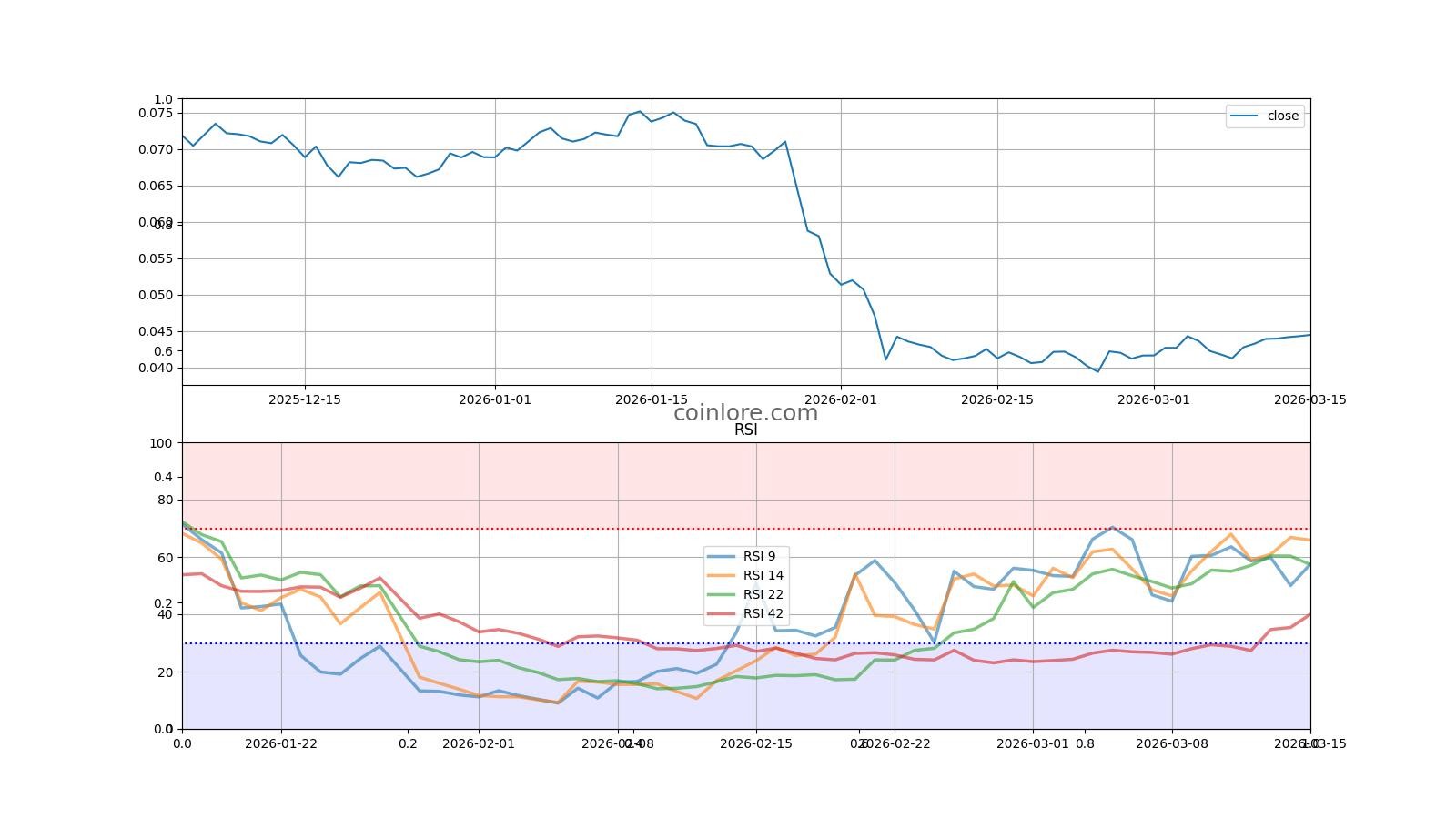 BEP20 LEO RSI indicator