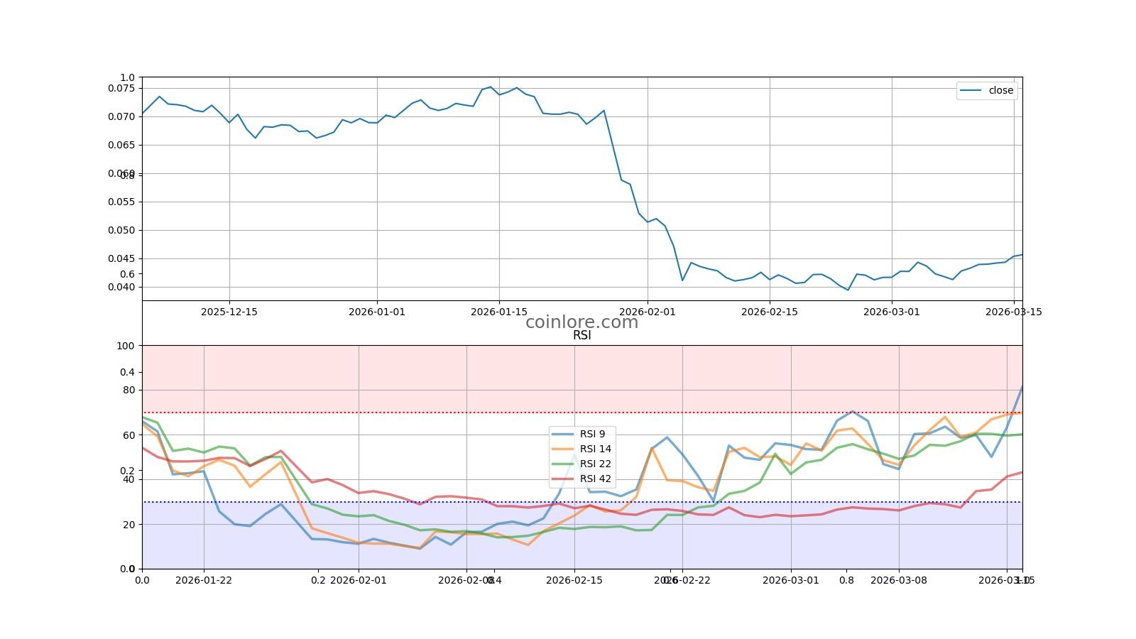BEP20 LEO RSI indicator