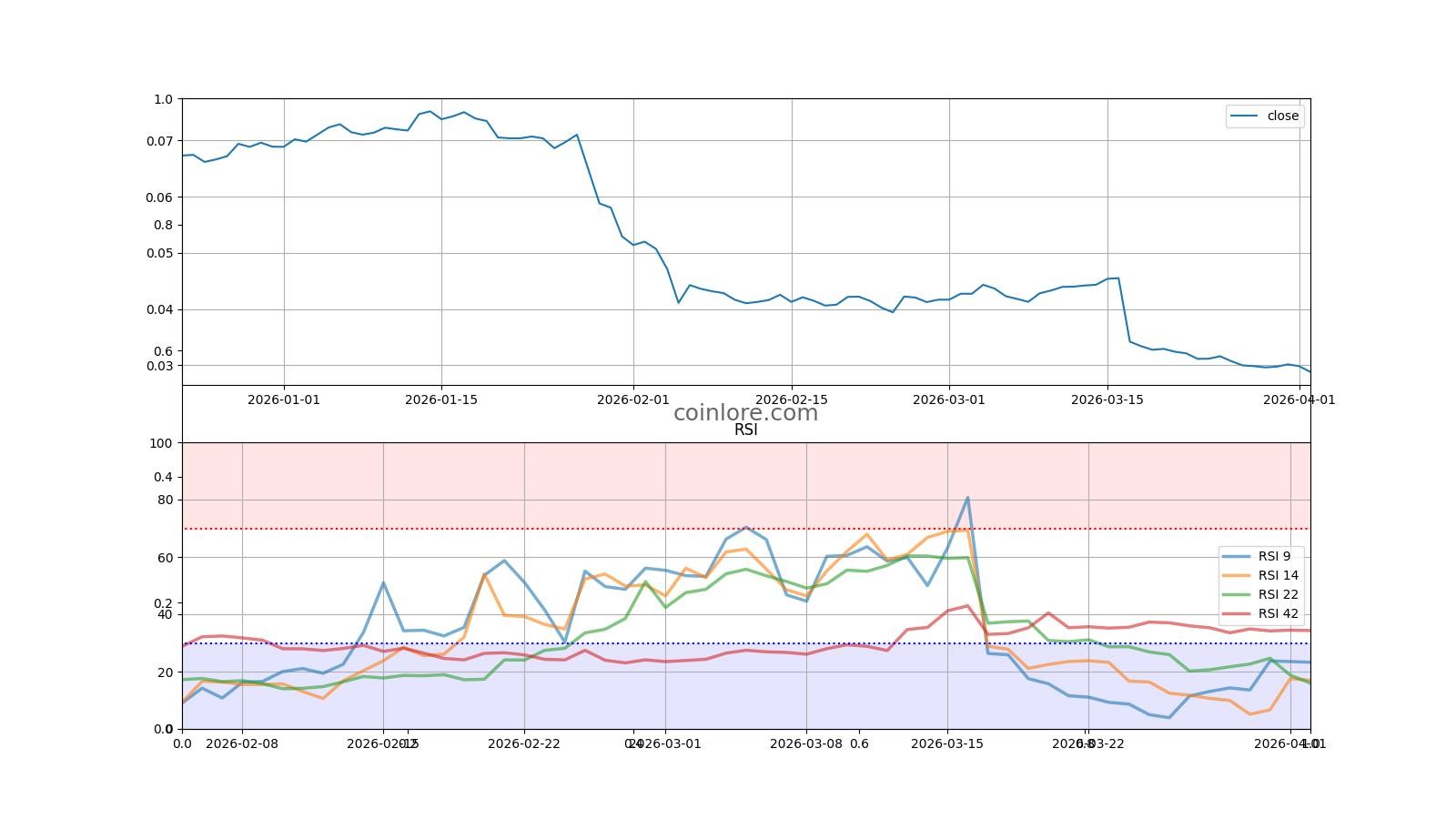 BEP20 LEO RSI indicator
