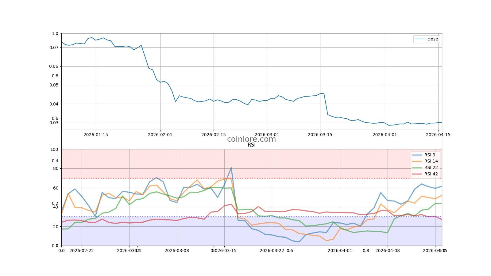 BEP20 LEO RSI indicator