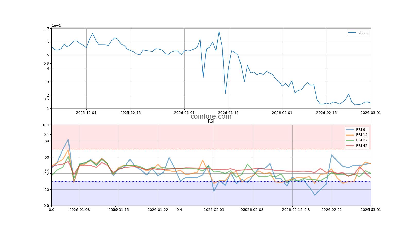BEPRO Network RSI indicator