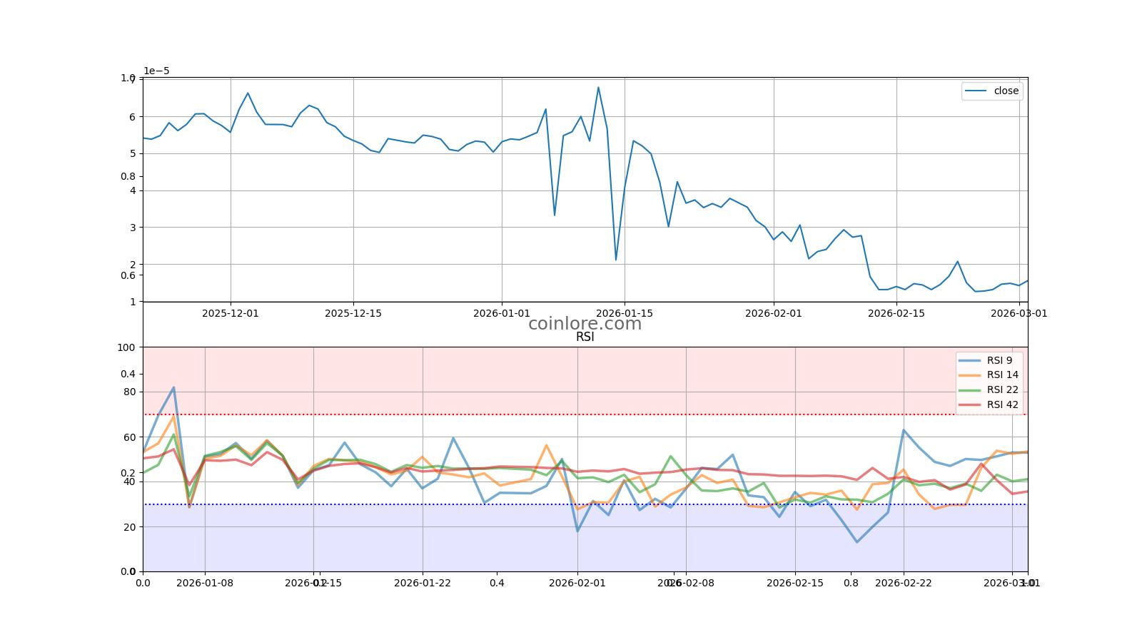 BEPRO Network RSI indicator