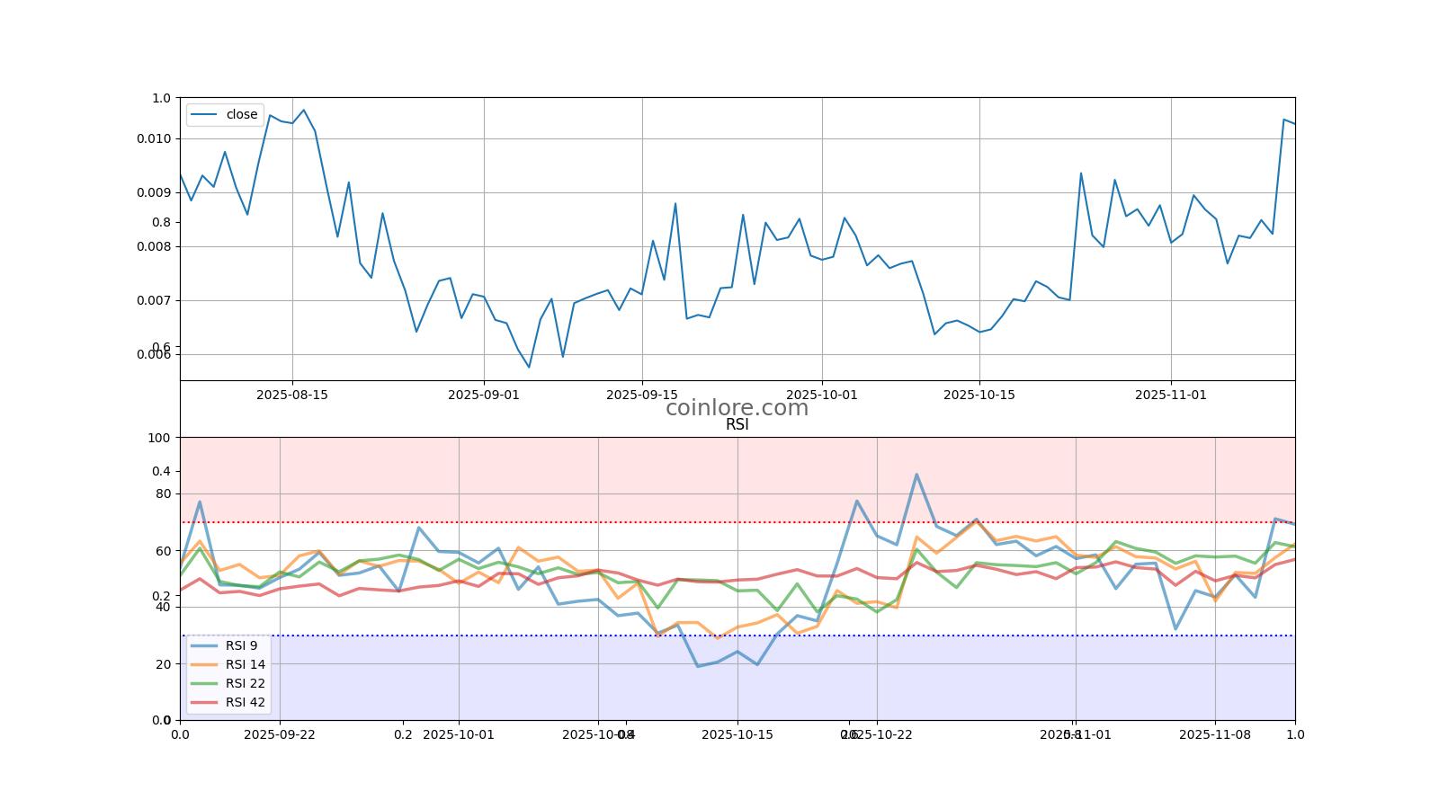 Beraborrow RSI indicator