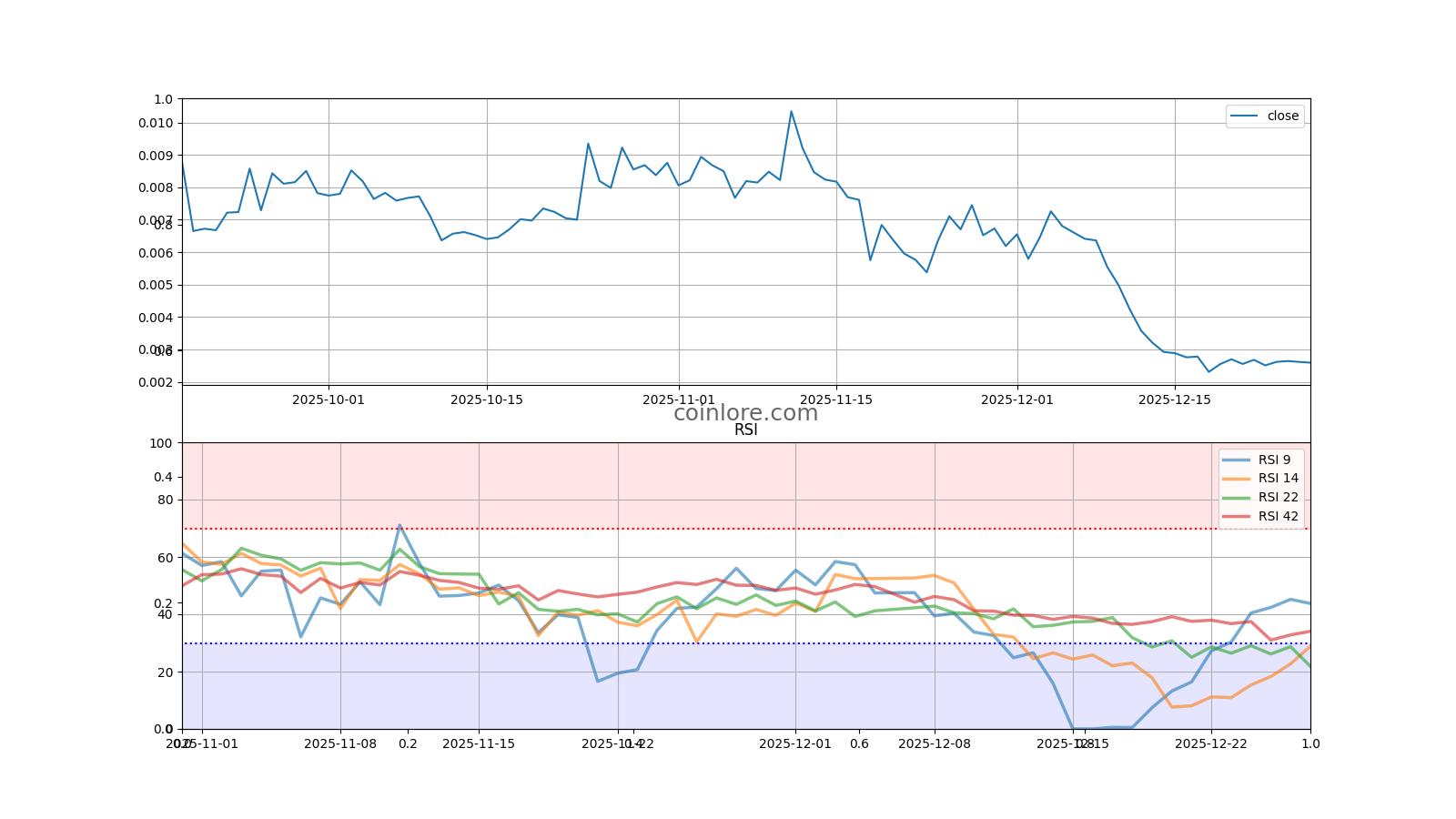 Beraborrow RSI indicator